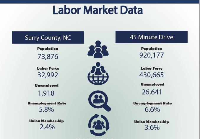 Surry County demographics bode well for business relocation